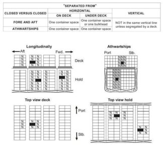 IMDG Code Introduction, Contents, compatibility, precautions, segregation