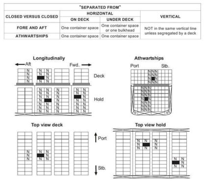 IMDG Code Introduction, Contents, compatibility, precautions, segregation