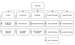 Short Notes on Types of Bulkheads | Diagram & Explanation