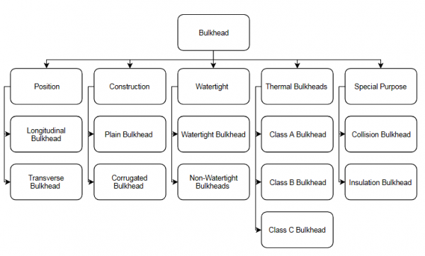 Short Notes on Types of Bulkheads | Diagram & Explanation