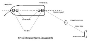 Towing of Ships Explanation, Diagrams, Procedure, Tow Plan