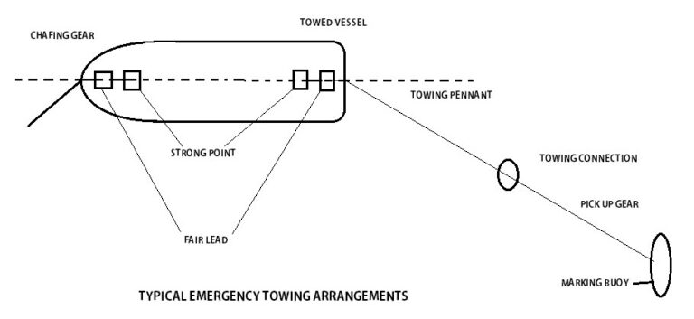 Towing of Ships Explanation, Diagrams, Procedure, Tow Plan