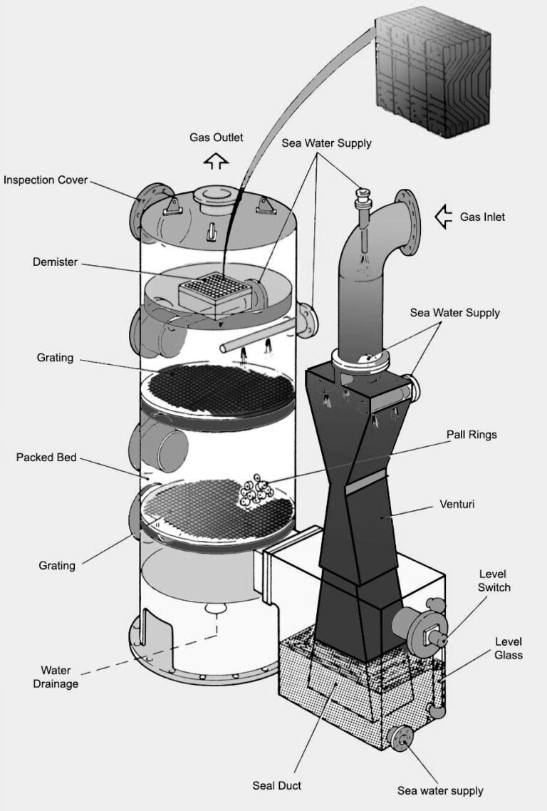 Sketch and Explanation on Inert Gas of an Oil Tanker