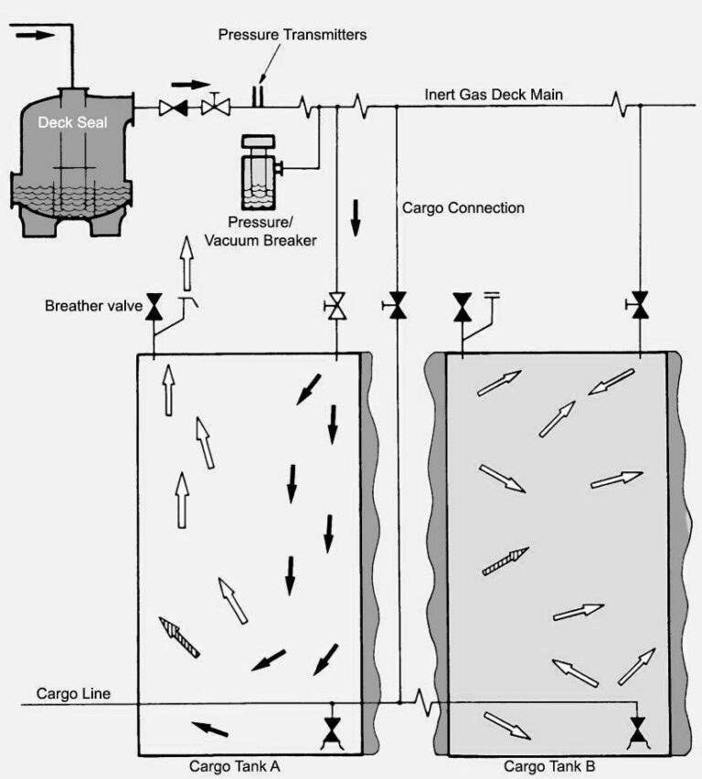 Sketch and Explanation on Inert Gas of an Oil Tanker