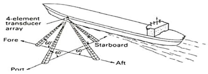 Doppler Log - Principle, Working, Errors | Explanation with Diagrams