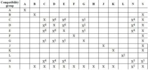 IMDG Code Introduction, Contents, compatibility, precautions, segregation
