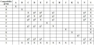 IMDG Code Introduction, Contents, compatibility, precautions, segregation